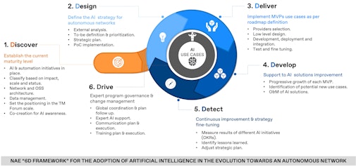 The Path To Ai Driven Autonomous Telecoms Networks — Nae
